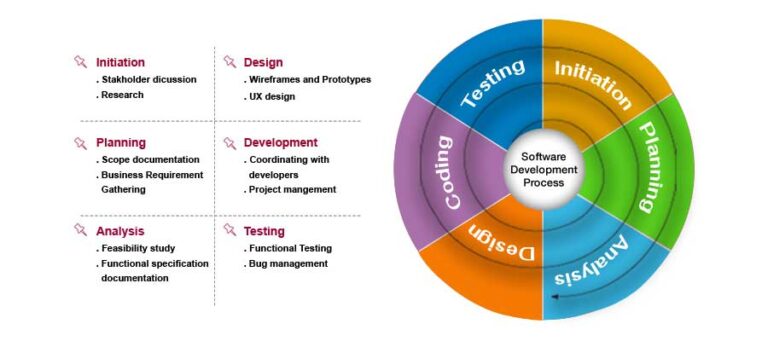SDLC Methodology